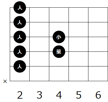 ギターのコード「B」の種類と押さえ方