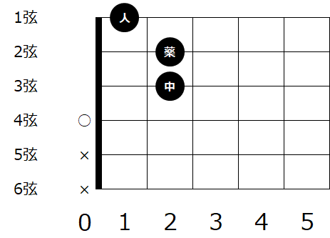 ギターのコード「D」の種類と押さえ方