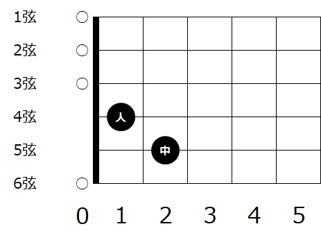ギターのコード「E」の種類と押さえ方